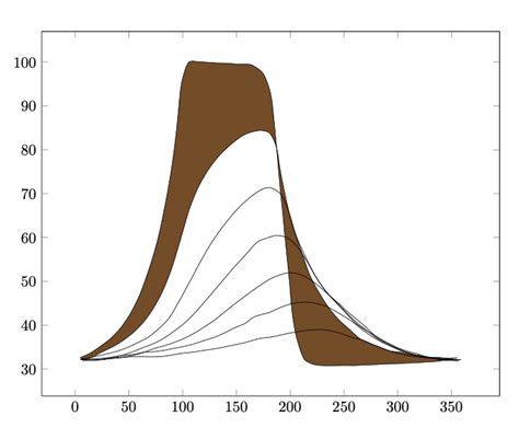 Fillbetween Pgfplots Fill Between And Smooth Don T Work TeX LaTeX Stack Exchange