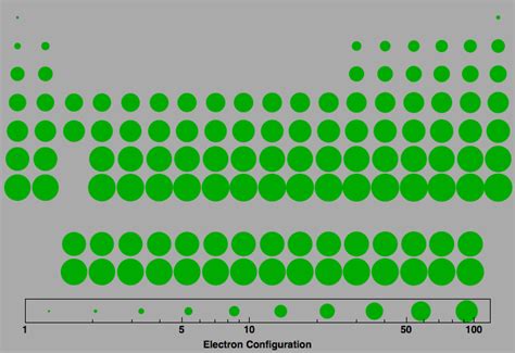Electron Configuration For All The Elements In The Periodic Table