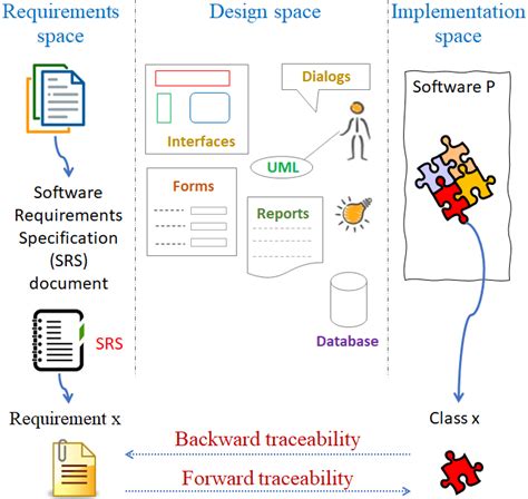 Backward And Forward Directions Of Requirement Traces Download Scientific Diagram