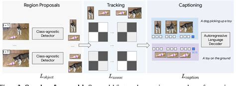 Figure 1 From Dense Video Object Captioning From Disjoint Supervision Semantic Scholar