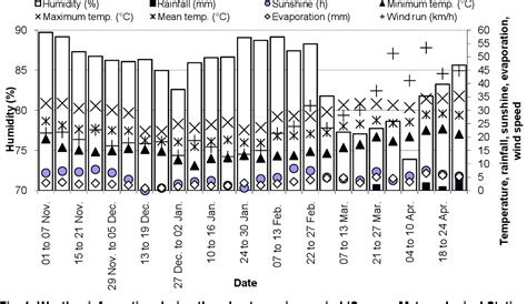 Figure 1 From Tim Ing Of First Irrigation And Split Application Of Nitrogen For Improved Grain