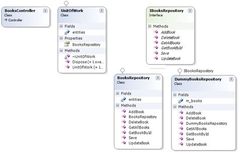 Creating Unit Testable Applications In ASP NET MVC A Beginners Tutorial Ayanahmed