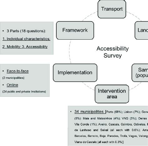 Accessibility Survey Method Download Scientific Diagram