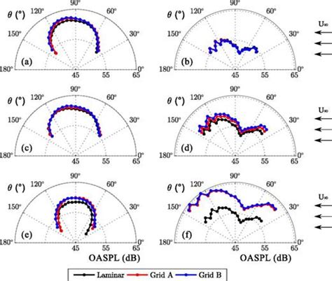 Experimental Analysis Of A Propeller Noise In Turbulent Flow Physics