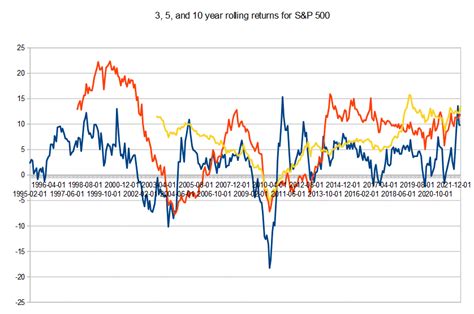 12 Month Rolling Average Excel Design Talk
