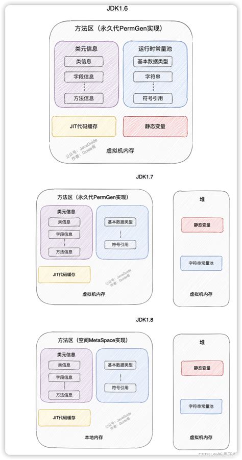Jvm 方法区和元空间什么关系？为什么要将永久代替换为元空间？永久代为什么变成元数据区低调函数的博客 Csdn博客