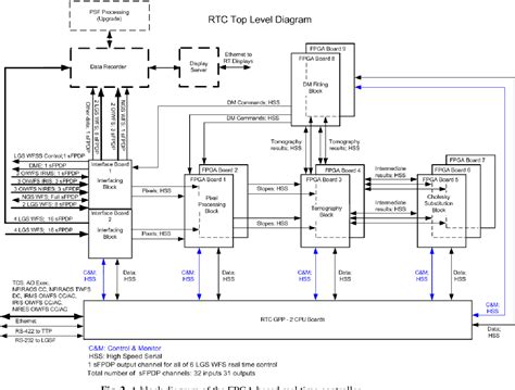 Figure 2 From An Fpga Based Computing Platform For Adaptive Optics