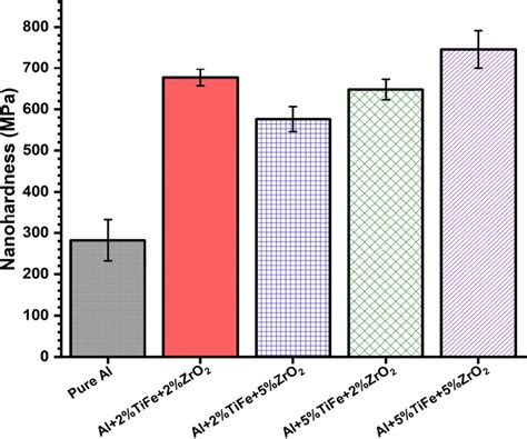 Plot Of Nanohardness With Error Bars For Sintered Compacts Download