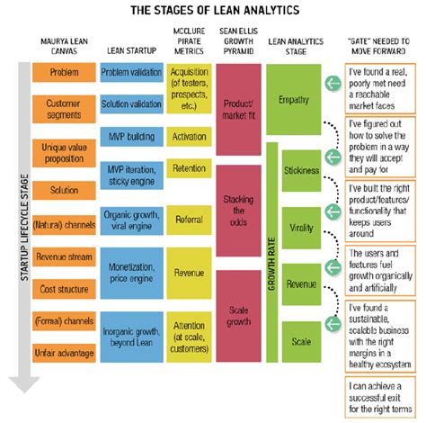 Lean Analytics Summary Review And Book Notes