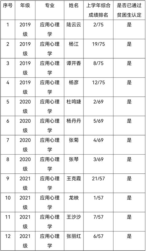 心理学院2021—2022学年度国家励志奖学金公示 贵州师范大学心理学院