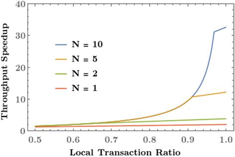 The Throughput Speedup Ratio Compared To The Case Of One Global Chain