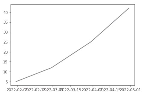 Introducing Pythons Datetime Module Towards Data Science