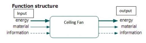 Solved Develop The Complete Functional Analysis Black Box