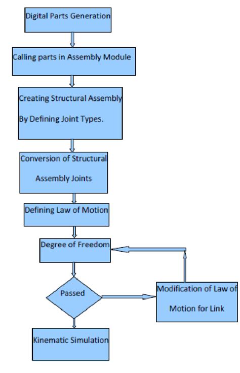 Flowchart Of Kinematic Simulation Download Scientific Diagram