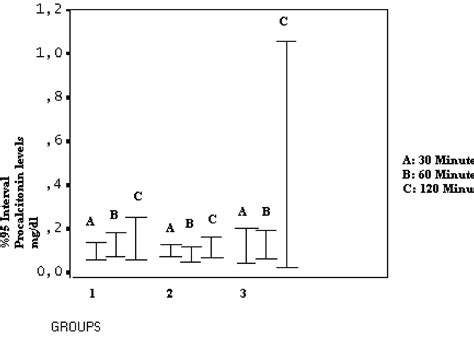 Procalcitonin Level Was Pathological Compared With The