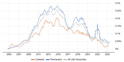 Server Virtualisation Contracts In England Co Occurring Skills