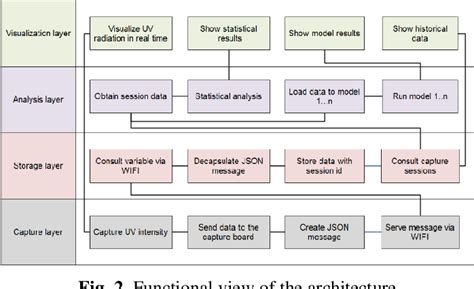 Figure From Proposal For An IoT System For The Monitoring And Analysis Of Ultraviolet