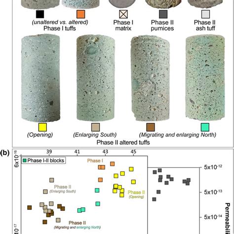 Connected Porosity‐permeability Trends For Unaltered And Altered Tuffs