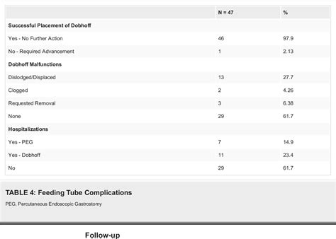 Table 4 From Nasogastric Feeding Tube Dobhoff Placement A Multidisciplinary Approach To The
