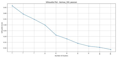 Clustering Elbow Method Not Giving A Proper Curve In Python Code