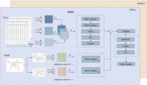 Applied Sciences Free Full Text Multi Scale Residual Depthwise Separable Convolution For