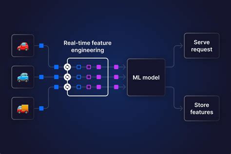 What Is Real Time Featuring Engineering