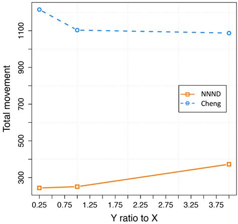 Nearest Neighbour Node Deployment Algorithm For Mobile Sensor Networks