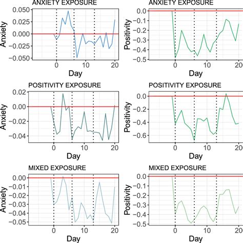 Deviation From The Baseline In Each Time Period Redline Represents The Download Scientific