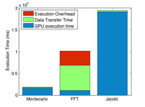 8 Graph Showing The Execution Times Of The Largest Examined Download Scientific Diagram