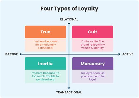 The 4 Types Of Customer Loyalty Where Do Yours Sit Incentivesmart