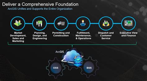 The Power Of Esris Arcgis In Digital Transformation Industry Blogs