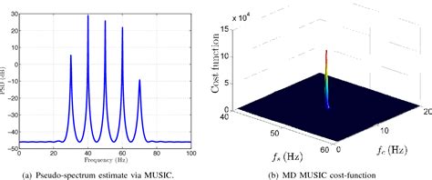 Figure 1 From Induction Machine Bearing Faults Detection Based On A Multi Dimensional Music