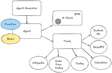 A Simple Agent Framework Using React By Reflections On Ai Medium