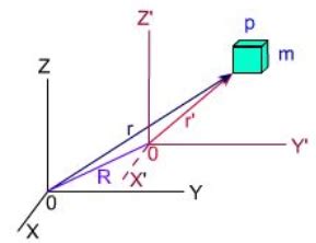 Inertial Non Inertial Frames Physics For Engineers 1 Books Skedbooks