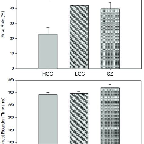 Antisaccade Activation For Correct And Error Trials Maps Show