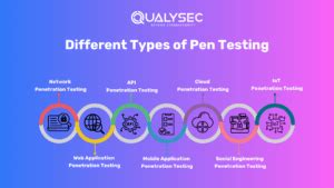 Types Of Pen Testing In Cyber Security A Comprehensive Guide