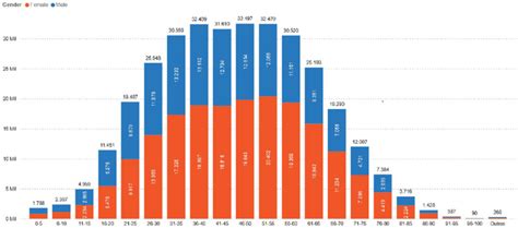 Ibd Patients In Brazil By Age Group At Index Date And Sex Download