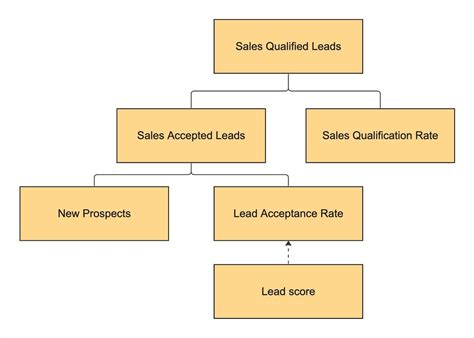 Designing Metric Trees Metric Tree Guide Levers Labs