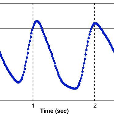Segmented Vaginal Pulse Amplitude Signals In Neutral Class Recorded Download Scientific Diagram