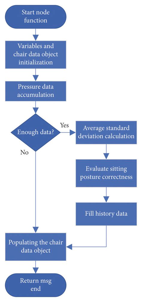 Sitting Posture Evaluation Flowchart Download Scientific Diagram