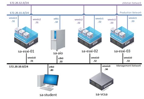 Ndg Netlab Vmware Oands 7 0 Pod