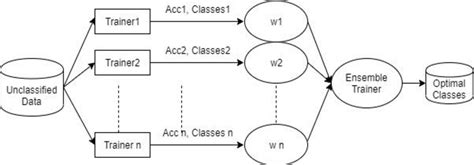 Figure 1 From Ensemble Learning Based On Relative Accuracy Approach And Diversity Teams