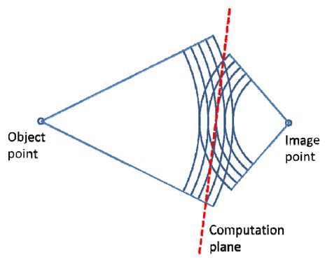 Computation Geometry For Tilted Zoneplate Download Scientific Diagram