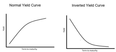 Economist Who Invented The Yield Curve Recession Indicator Says It Different This Time