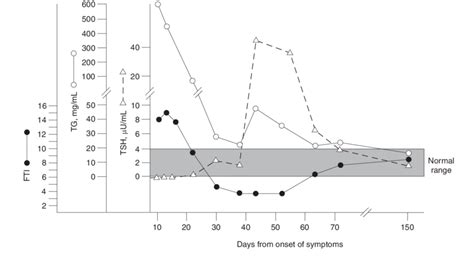 Figure Course Of Subacute Thyroiditis Fti Free Thyroxine Index Tg
