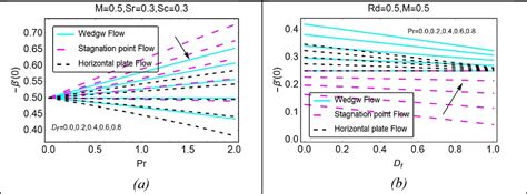 Figure 1 From Intensification Of Thermal Stratification On Dissipative