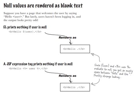 Java Understanding How Retrieving Non Existing Attributes With El And Jsp Expression Works