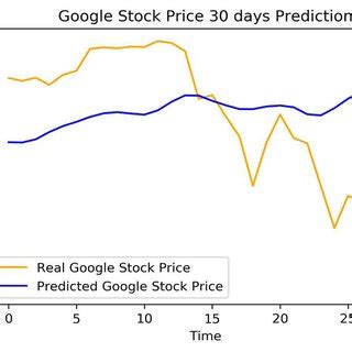 Actual Vs Prediction By RNN GRU 3 Download Scientific Diagram