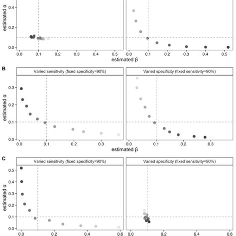 Misclassification Errors For Varying Values Of True Sensitivity And Download Scientific Diagram
