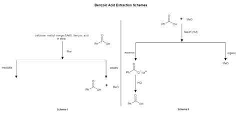Extraction Flow Chart Of Benzoic Acid Naphthalene And Aniline Ponasa
